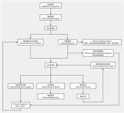 TensorFlow Keras Basic Pipeline 流程图模板 ProcessOn思维导图流程图