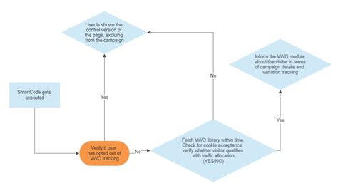 deep dive vwo smartcode by abhishek deshpande