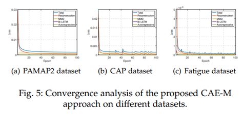 논문 리뷰 Unsupervised Deep Anomaly Detection For Multi Sensor Time