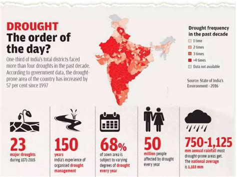Drought Indices Pptx