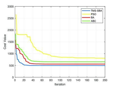 convergence curves of the four algorithms download scientific diagram