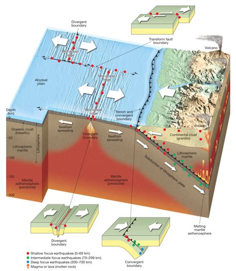 Transform Plate Boundaries Diagram