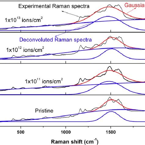 Raman Spectra Of Virgin And Irradiated 4h Sic Single Crystals For 264
