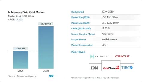 in memory data grid market share analysis industry trends