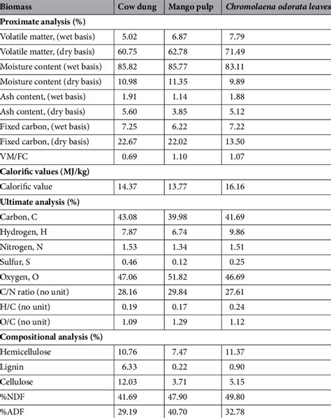 Proximate Calorific Ultimate And Compositional Analyses Values