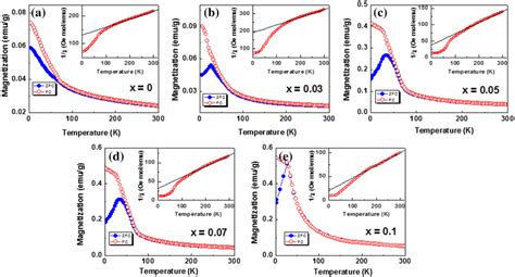 Zfc And Fc Magnetization Curves Of Ymn1−xcoxo3 The Insets Are Curves