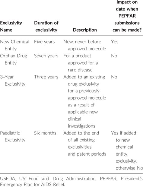 Types And Durations Of Drug Exclusivities Recognized By The Usfda