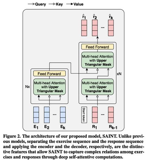 Sainttowards An Appropriate Query Key And Value Computation For