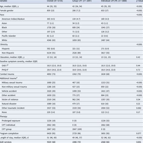 Demographics And Characteristics Of Participants By Treatment Condition