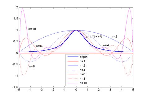 python scipy库——拟合与插值 知乎