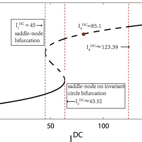 Synchronization Diagram Of The Coupled Neurons Under Different Network