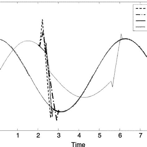 Majorant Curve For The Finite Time Convergent Observer Download