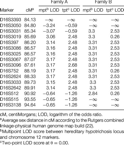 Two Point And Multipoint Lod Score Between Hereditary Hypotrichosis Download Scientific Diagram