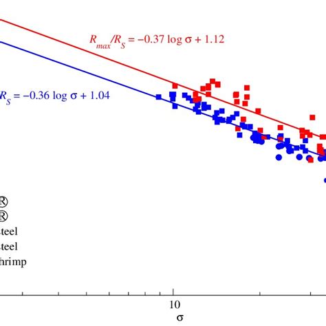 Non Dimensional Maximum Bubble Radius R Max R S Vs Cavitation