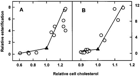 Dependence Of 3 H Cholesterol Esterification In Vivo On Plasma Download Scientific Diagram