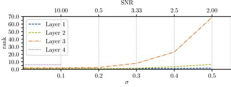 Rank Of Exact Permutation Matching Per Layer And σ Download
