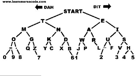 Morse Code Quick Learning Sample Edit Fill Sign Online Handypdf