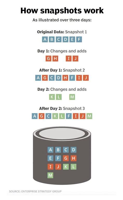 What Is A Storage Snapshot Definition From Whatis