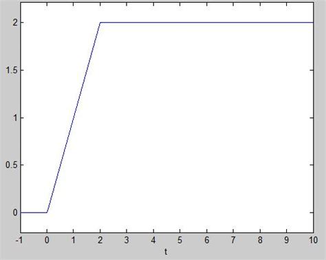 Confusion With Heaviside Step Function And Ramp Function Mathematics Stack Exchange