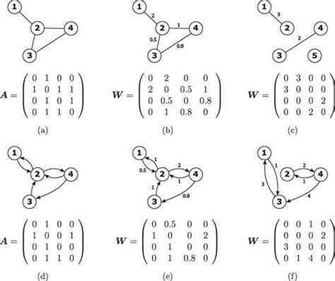 A Tutorial On The Spectral Theory Of Markov Chains Neural Computation