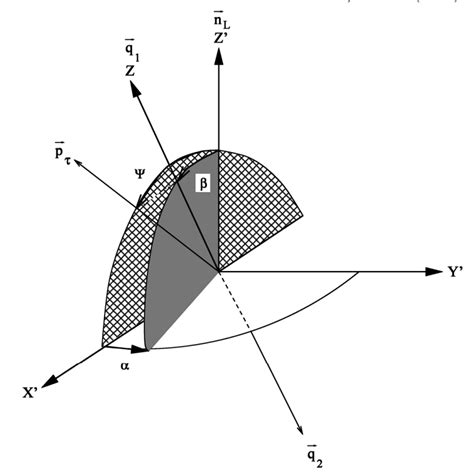 1 Definations Of The Angles α β And ψ 16 Download Scientific Diagram