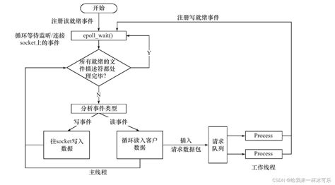 两种高效的事件处理模式——reactor和proactor proactor模式andandreactor csdn博客