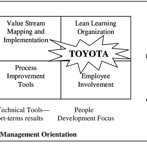 Managerial Approach Towards Lm Implementation Source Liker And Meier