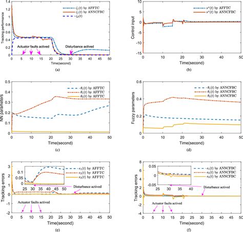 Figure 1 From Adaptive Neural Network Backstepping Control Of