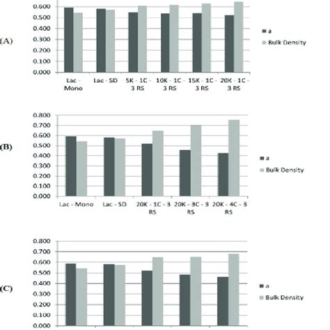The Effect Of Compaction On Parameter A And Bulk Density Compaction