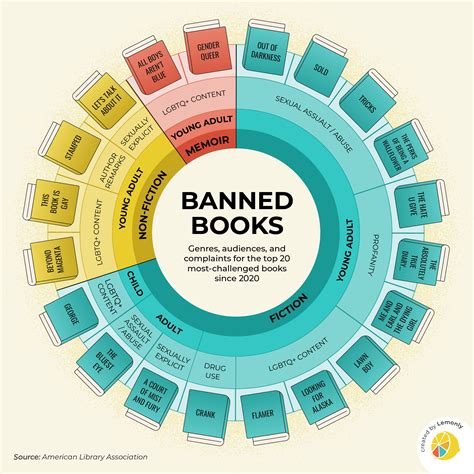 Banned Books Top 20 Most Challenged Books Since 2020 Lemonly