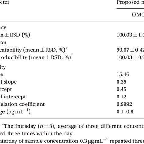 Parameters For System Suitability Test For The Proposed Hplc Method Download Table