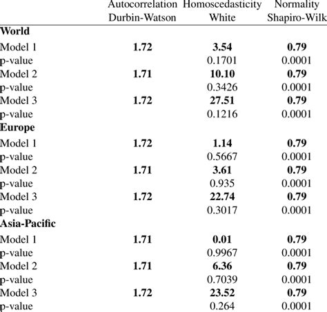Residual Analysis This Table Presents The Residuals Analysis From Download Scientific