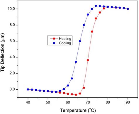 Tip Deflection As A Function Of Temperature For A 110 µm Long Vo 2