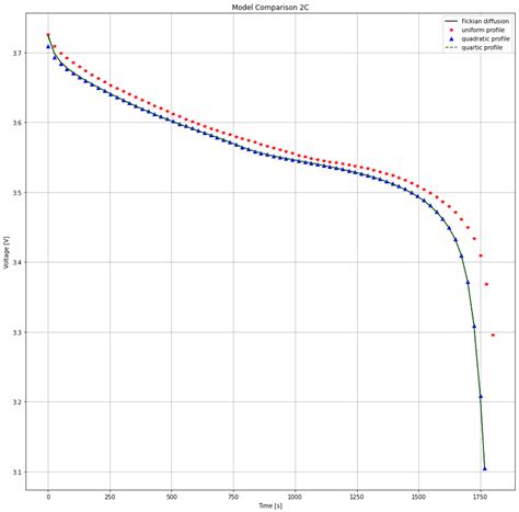 Compare Particle Diffusion Models Pybamm V Manual