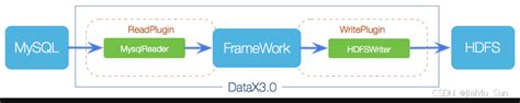 使用datax同步mysql数据 datax mysql csdn博客