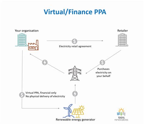 Buying Renewable Energy Via A Power Purchase Agreement Part 2 Ppa