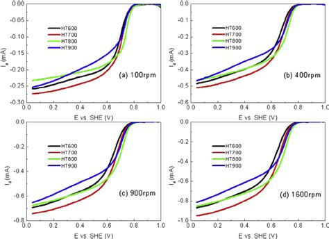 E Polarization Curves Of The Disk Electrode Loaded The Codeta C