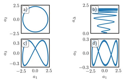 Phase Plots Of Various Pod Modes For Figures A C And D Only Download Scientific