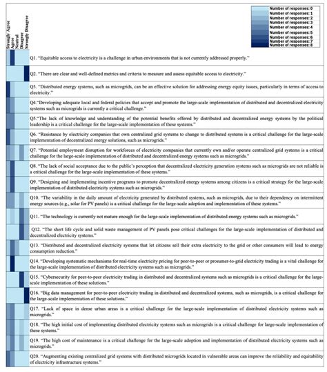 Distributed Energy Systems A Potential Solution For Equitable Electricity Access