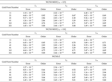 Table 4 From Improvement Of Z Weighted Function Based On Fifth Order Nonlinear Multi Order