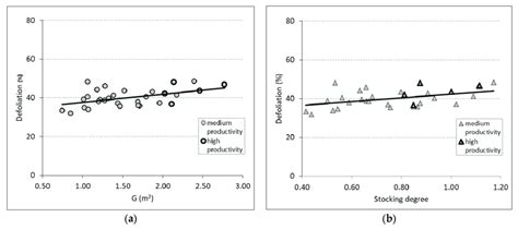 Relationship Between Defoliation And The Mean Values Of The Biometric