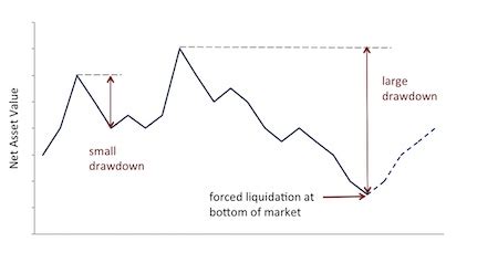 Drawdown in Finance | Definition, Max & Risk - Video & Lesson Transcript | Study.com