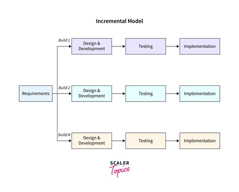 Software Processes In Software Engineering Scaler Topics