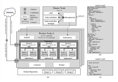 Sensors Free Full Text Horizontal Pod Autoscaling In Kubernetes For Elastic Container
