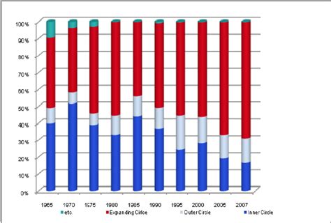 Value Of Korean Exports By Country Of Destination 1965 To 2007 Kosis