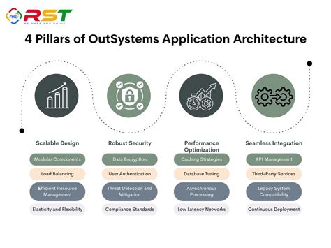 Atul Kumar On Linkedin Outsystems Application Architecture Can Vary Greatly Depending On