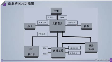 【计算机基础恶补】南桥北桥南桥频率 Csdn博客