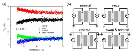 Fig S2 A Temperature Dependence Of The Zero Field Offset With Download Scientific Diagram