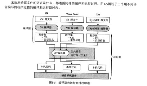 C 图解教程第一章 C 和 NET框架