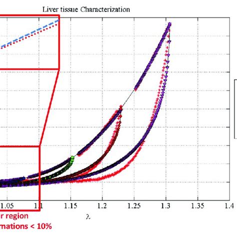 Graphical Description Of Why Linear Elastic Models Like Smm Have Issues Download Scientific